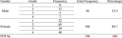 Frequency Table Showing The Gender Distribution Of The Sample