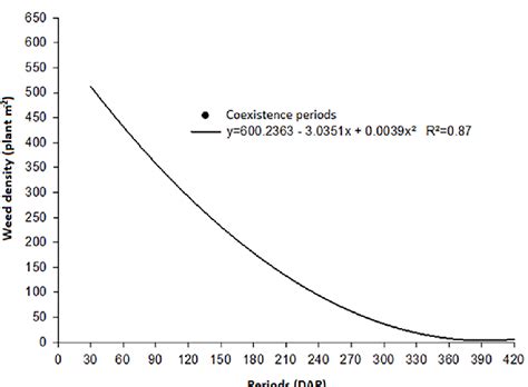 Weed Density In Double Row Spacing 090 X 045 X 040 In Response To