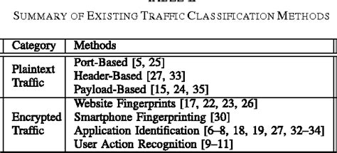 Table Ii From Classification Of Encrypted Traffic With Second Order Markov Chains And