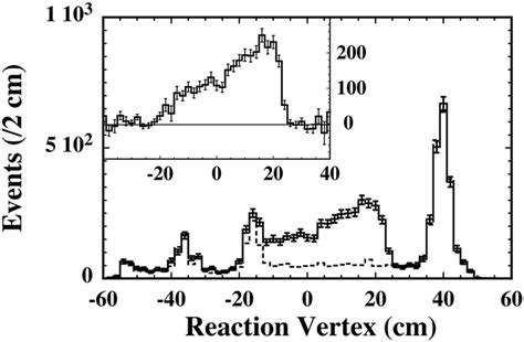 Electron Vertex Distribution Solid Dashed Lines Show The