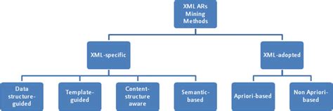 Classifications Of Xml Ars Mining Methods Download Scientific Diagram