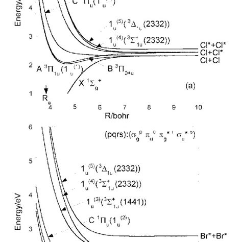 A Adiabatic Potential Curves Of Cl2 Obtained From The Contracted
