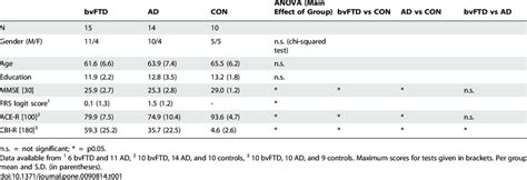 Demographics Cognitive And Behavioural Tests Download Table