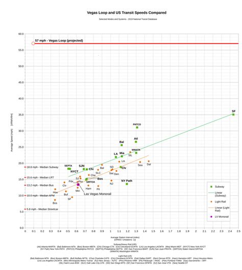 Vegas Loop Vs Us Transit Speeds Rboringcompany