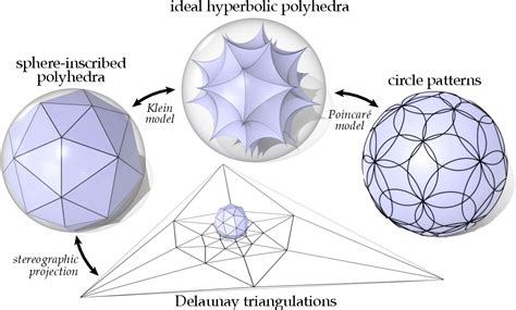 Figure 1 From Conformal Geometry Of Simplicial Surfaces Rough Draft Semantic Scholar