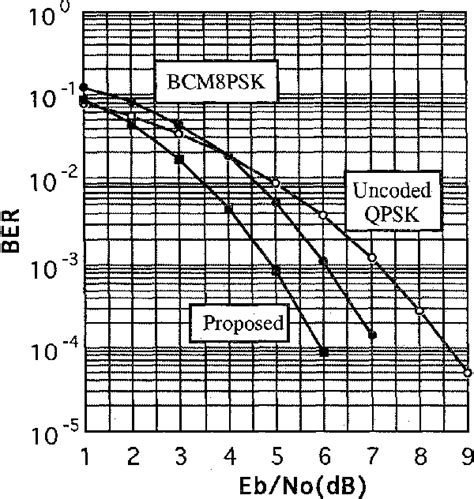 Figure 3 From Performance Of A Multiple Block Coded Modulation Scheme Semantic Scholar