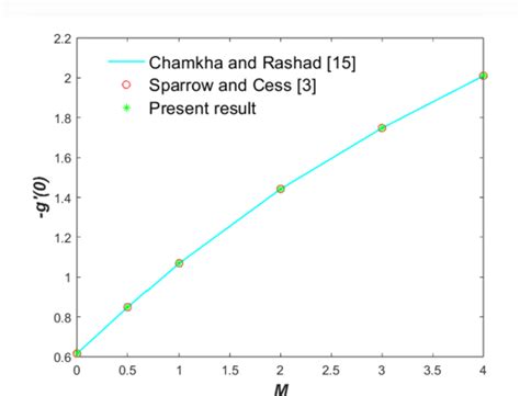 Figure 2 From Soret And Dufour Effects On An Unsteady Mhd Flow About A
