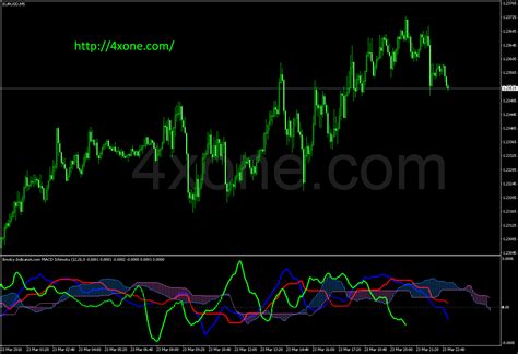 Brooky Macd Ichimoku V2 Forex Mt4 Indicator Free Download 4xone