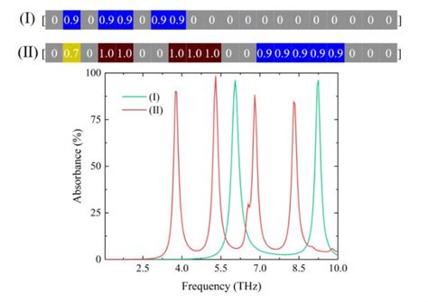 Figure 2 From Artificial Intelligence Generated Terahertz Multi Resonant Metasurfaces Via