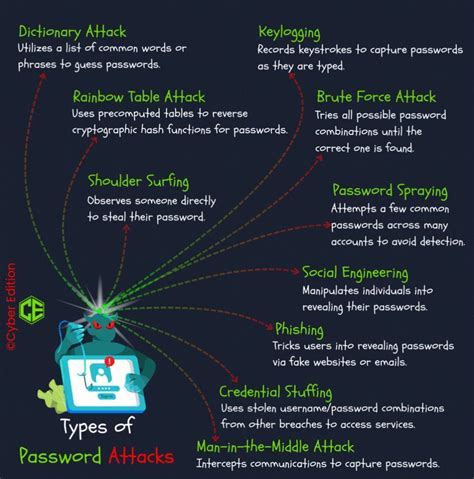 Vik Kumar On Linkedin Types Of Password Attacks Types Of Password Attacks
