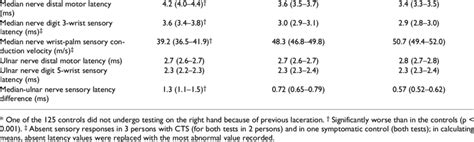 Results Of The Nerve Conduction Tests Right Hands In The Persons With Download Table
