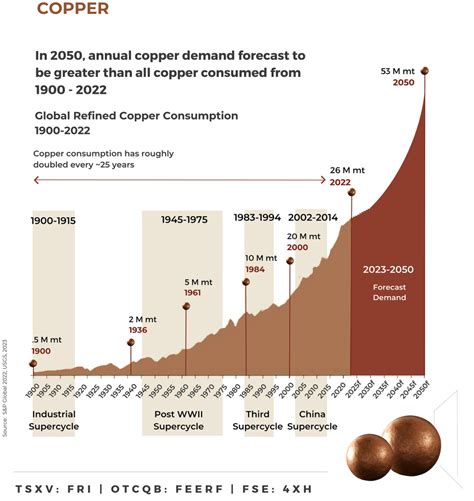 Copper Demand Freeport Resources Inc