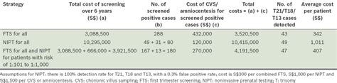 Combined First Trimester Screen Or Noninvasive Prenatal Testing Or Both