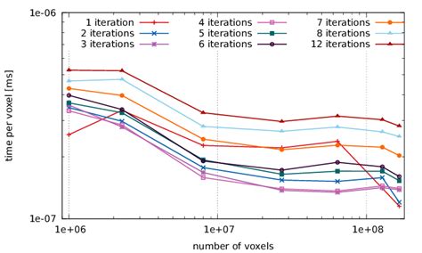 The Collision Check Processing Time Per Voxel Shows The Impact Of Download Scientific Diagram