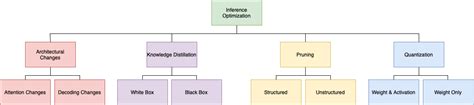 enhancing inference efficiency of large language models investigating