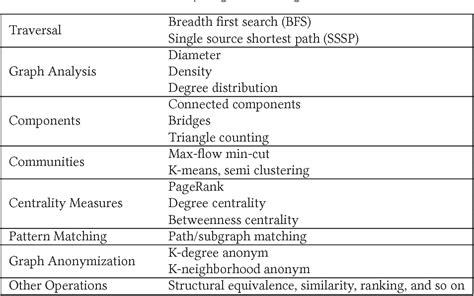 Table 2 From Scalable Graph Processing Frameworks Semantic Scholar
