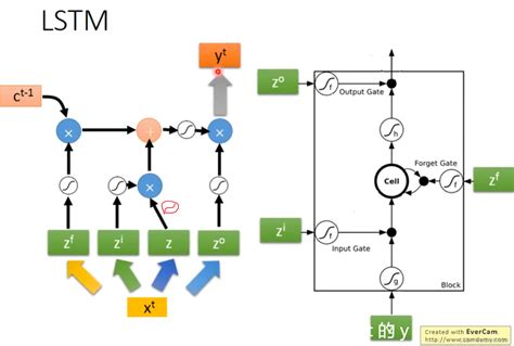 【深度学习】李宏毅20212022春深度学习课程笔记 Recurrent Neural Network（rnn）李宏毅2022深度学习rnn笔记 Csdn博客