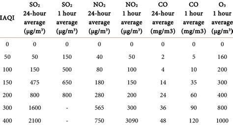 Air Quality Sub Indices And Corresponding Concentration Limits For