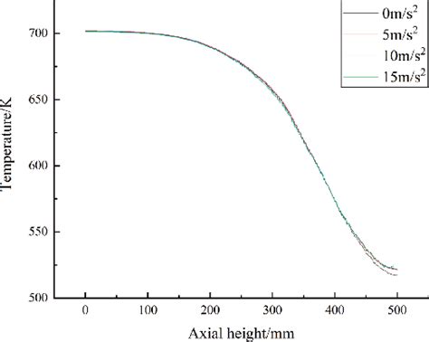 Axial Temperature Distribution In The Center Of The Heat Pipe
