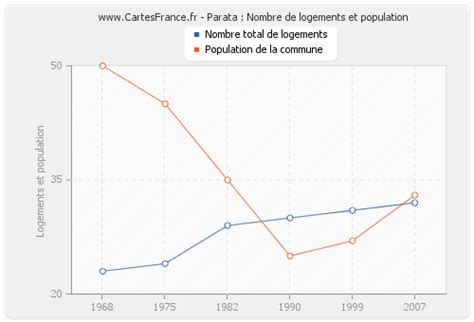 Logement Parata Statistiques De Limmobilier De Parata 20229