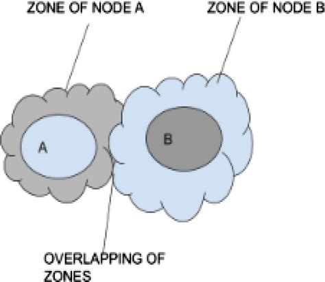 Overlapping Of Zones Means The Zones Present Around The Nodes Download Scientific Diagram