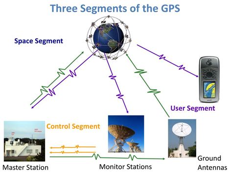 PPT Field Methods In Geospatial Science I GPS And GIS Tools Section
