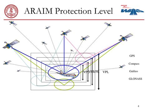 Ppt Absolute Receiver Autonomous Integrity Monitoring Araim