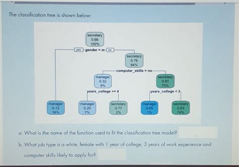 Solved A Classification Tree Analysis Has Been Run On A Cv