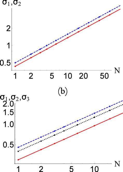 The Standard Deviation σ Ii N As A Function Of N For The A Three