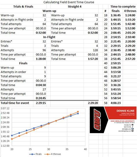 Track And Field Field Event Time Course Chart 2 Warm Up Throws 55