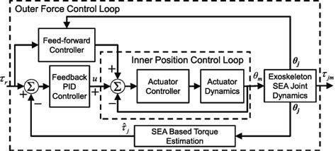 Torque Controller For Series Elastic Actuators The Inner Position