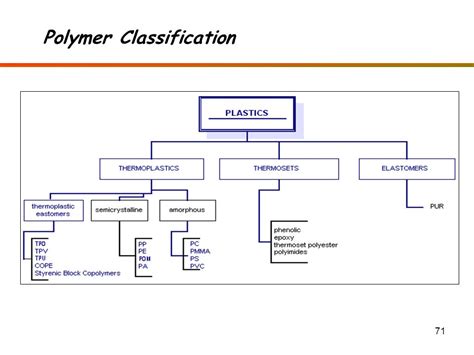 Polymeric Materials วัสดุพอลิเมอร์ Ppt Download