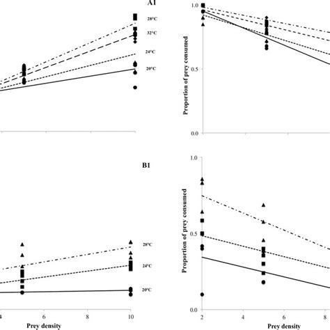 Prey Consumed As Function Of Prey Density A 1 And B 1 And Prey