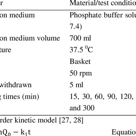 Composition Of Multiple Emulsion Formulations Of Ibuprofen Download Scientific Diagram