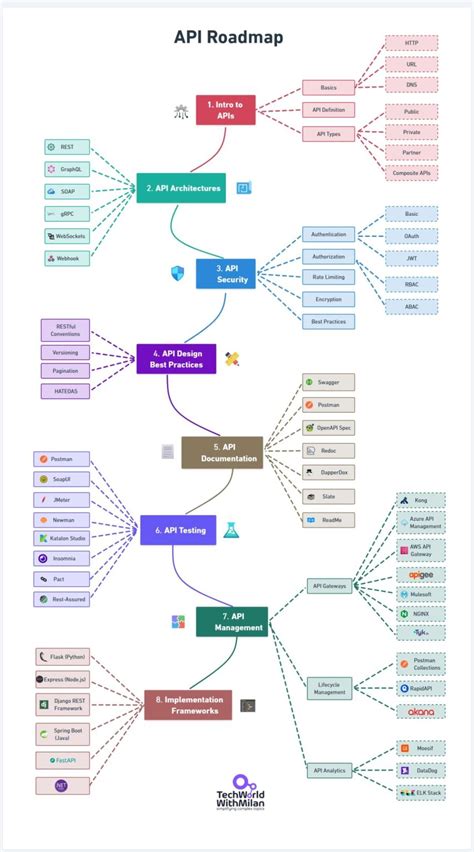 Apis Cybersecurity Devsecops Apisecuritytraining Certified Api Security Professional Casp