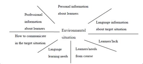 Dudley Evans And St Johns Model Of Needs Analysis Download Scientific