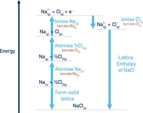 Lattice Enthalpy Ocr A Level Chemistry