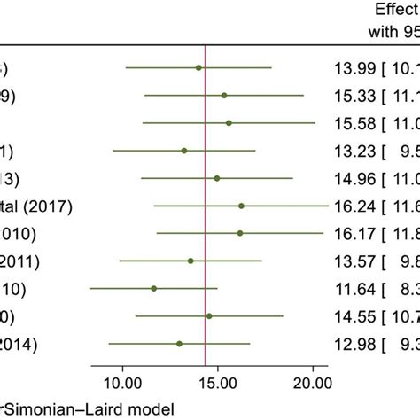 Sensitivity Analysis Presenting The Influence Of Single Study On The