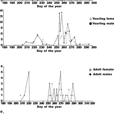 Temporal Migration Patterns By Sexes And Ages In 2009 And 2010 In