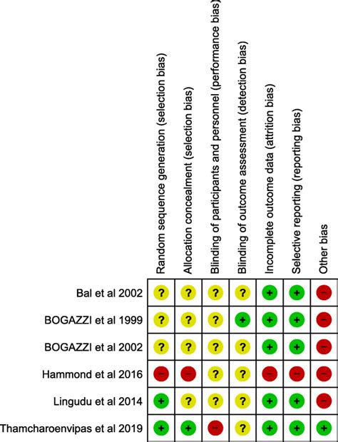 Risk Of Bias Summary For Randomized Controlled Trials Using Rob2