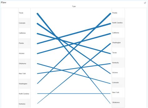 Visualization For Origin Destination Flows