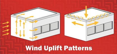 Exponential Relationship Between Speed And Pressure Building Works