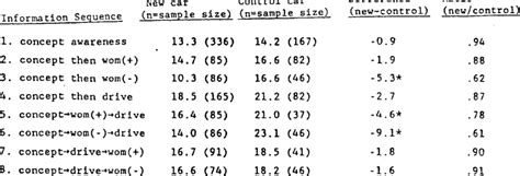 Relative Preference Conditioned By Information Sequence Download Table