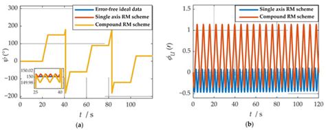 Sensors Free Full Text A Low Cost Mems Missile Borne Compound