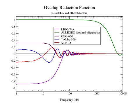 overlap reduction function between ligo livingston and the other major