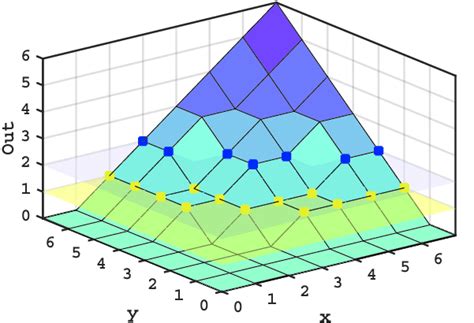Truncated Multiplication Of Two 3 Bit Inputs Download Scientific Diagram