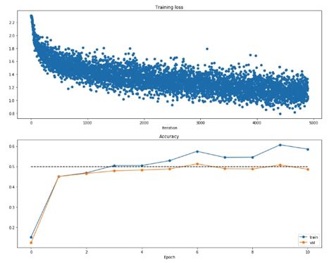 Cs231nassignment2之fcnet 今天开始努力学习