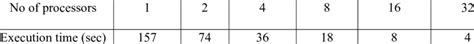 Training Times For A Single Epoch On Parallel Fuzzy Artmap For 10