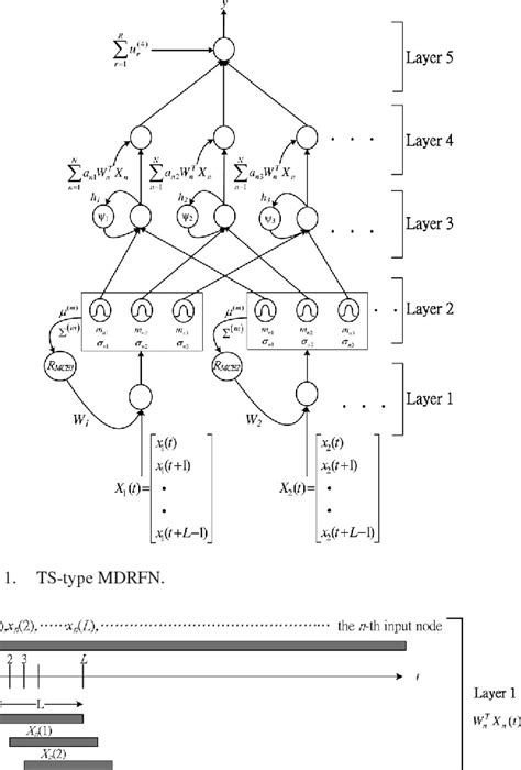 Figure 1 From A Ts Type Maximizing Discriminability Based Recurrent