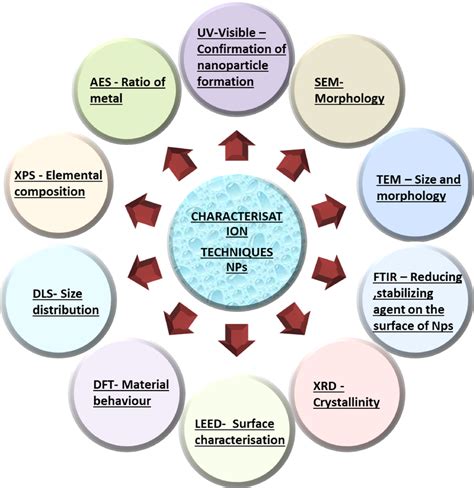 Techniques Used For Characterization Of Nanoparticles Download Scientific Diagram